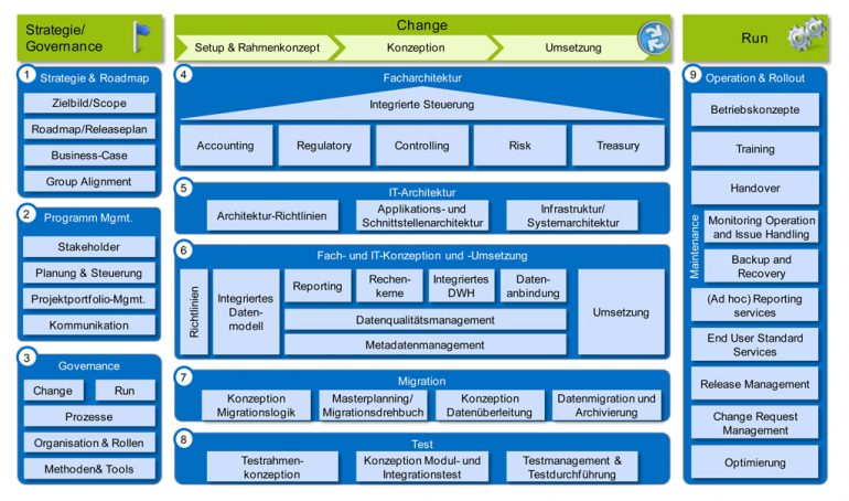 Integrierte Steuerungsarchitekturen als Antwort auf Risk Data ...