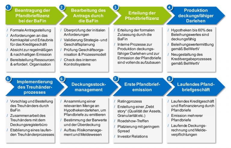 Refinanzierung über Pfandbriefe - Perspektiven für die Banksteuerung