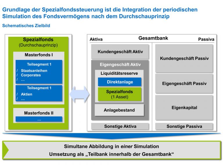 Abbildung 1 - Grundlage der Spezialfondssteuerung ist die Integration ...