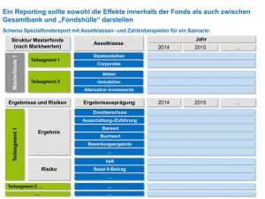 Abbildung 2 - Ein Reporting sollte sowohl die Effekte innerhalb der ...