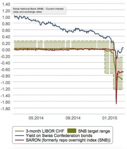 Fig. 1: Swiss interest rates: 3-Month LIBOR, Government bonds and Swiss ...