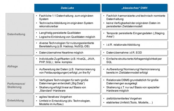 Big Data im Banking: Data Lake statt Data Warehouse? - BankingHub Big Data im Banking: Data Lake statt Data Warehouse? - BankingHub