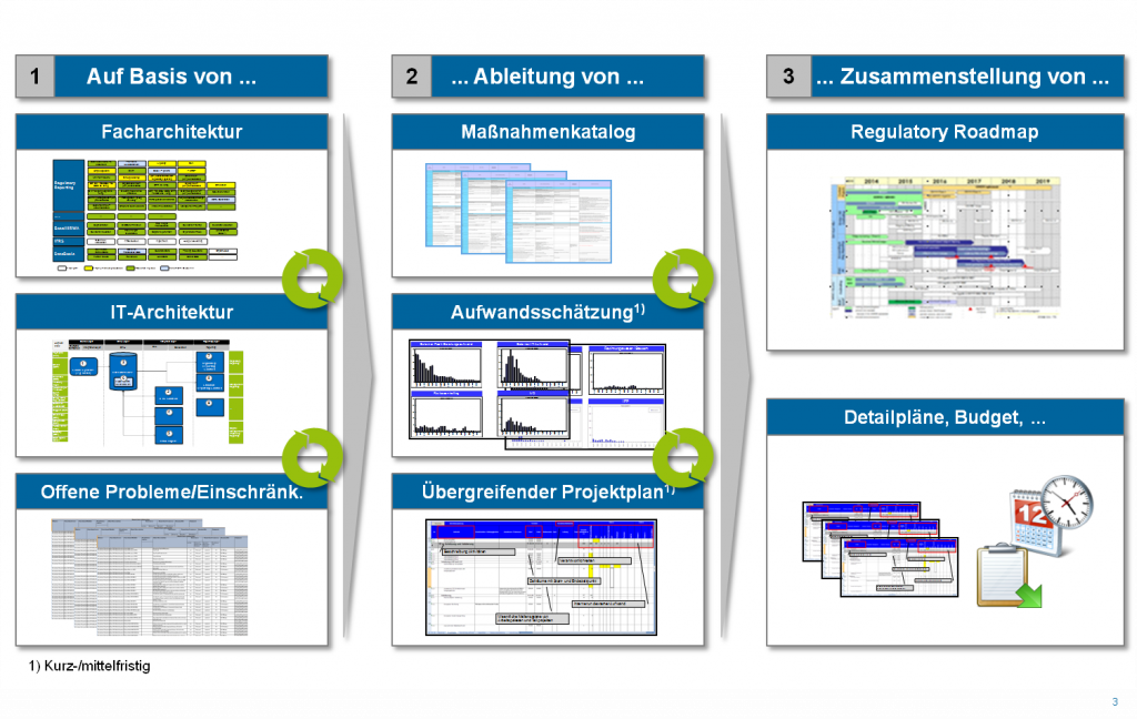 Regulatory Roadmap - Der Weg zu einem strategischen Regulatory ... Regulatory Roadmap - Der Weg zu einem strategischen Regulatory ...