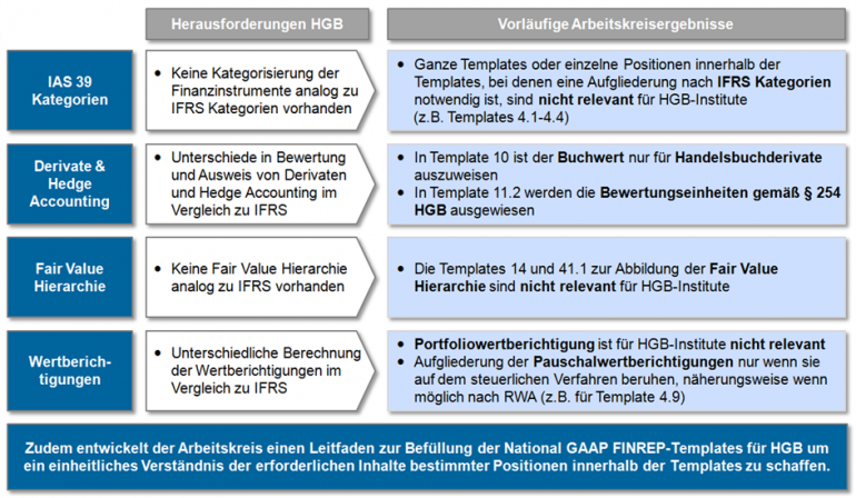 FINREP-HGB – Unverhofft kommt oft | BankingHub