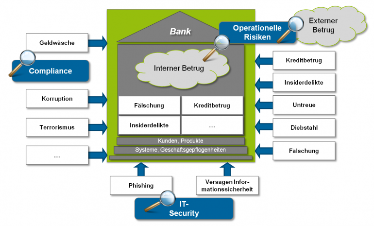 Bedeutung von Fraud in bankbetrieblicher Praxis | BankingHub