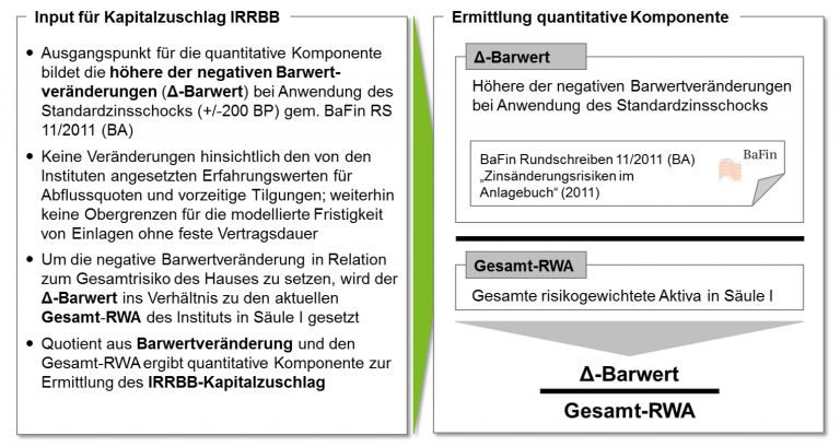Neue Kapitalanforderungen für das Zinsänderungsrisiko im Bankbuch im ...