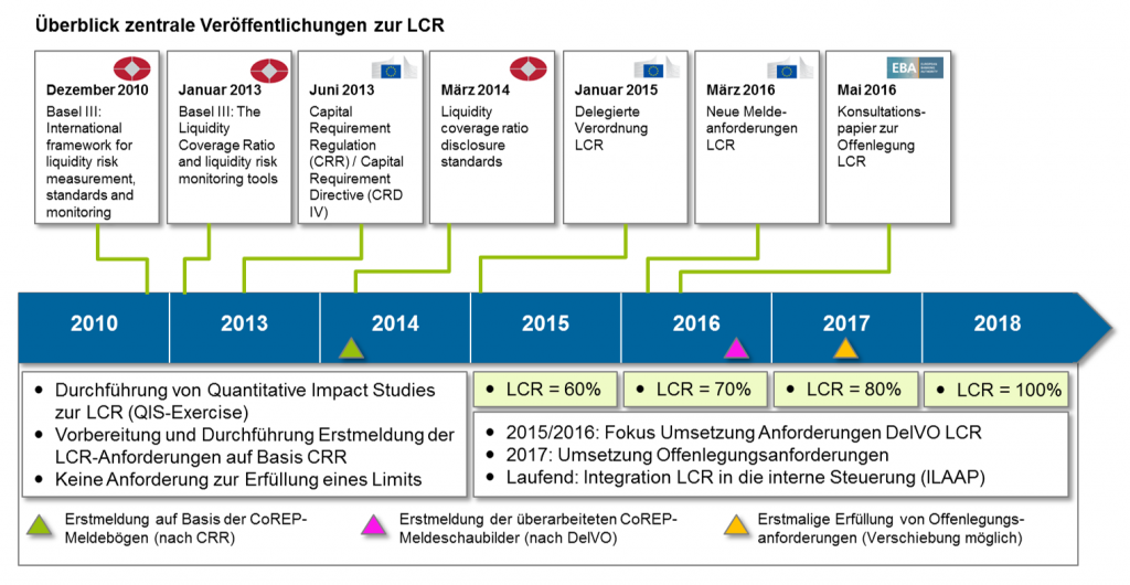 Anforderung zur Liquidity Coverage Ratio | BankingHub