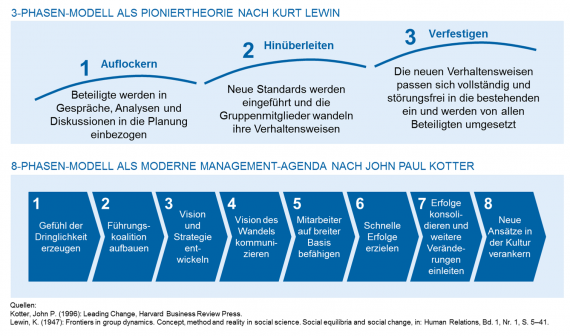 Change Management im digitalen Zeitalter - BankingHub