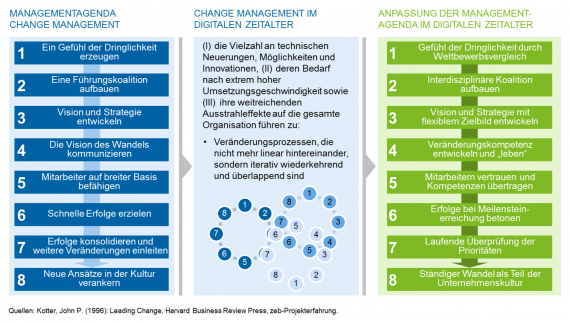 Change Management im digitalen Zeitalter - BankingHub