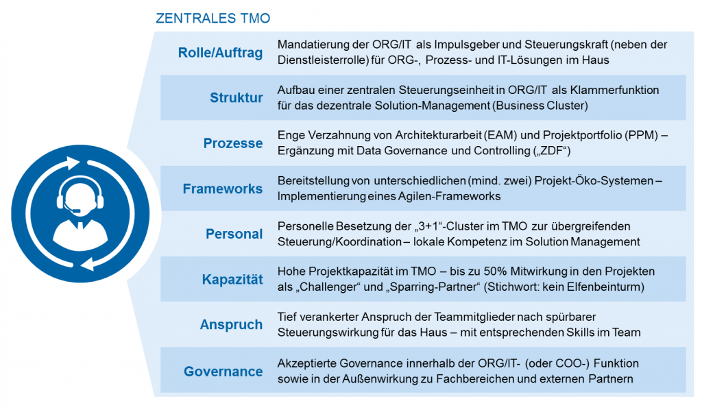 Vom PMO zum Transformation Office (TMO) | BankingHub