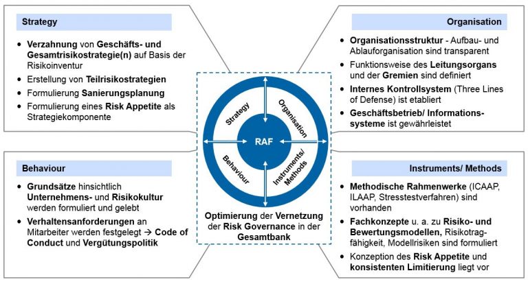 Effektivere Risk Governance durch ein Risk Appetite Framework | BankingHub