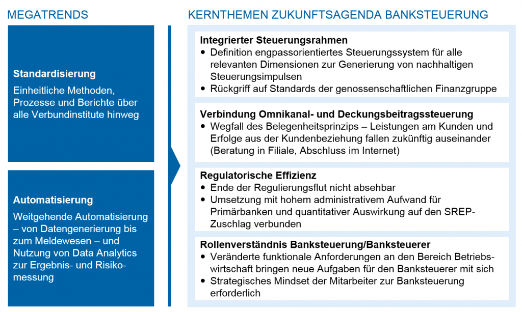 Zukunftsagenda Gesamtbank­steuerung in Regionalbanken | BankingHub