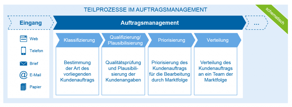 Künstliche Intelligenz (KI) im Auftragsmanagement | BankingHub