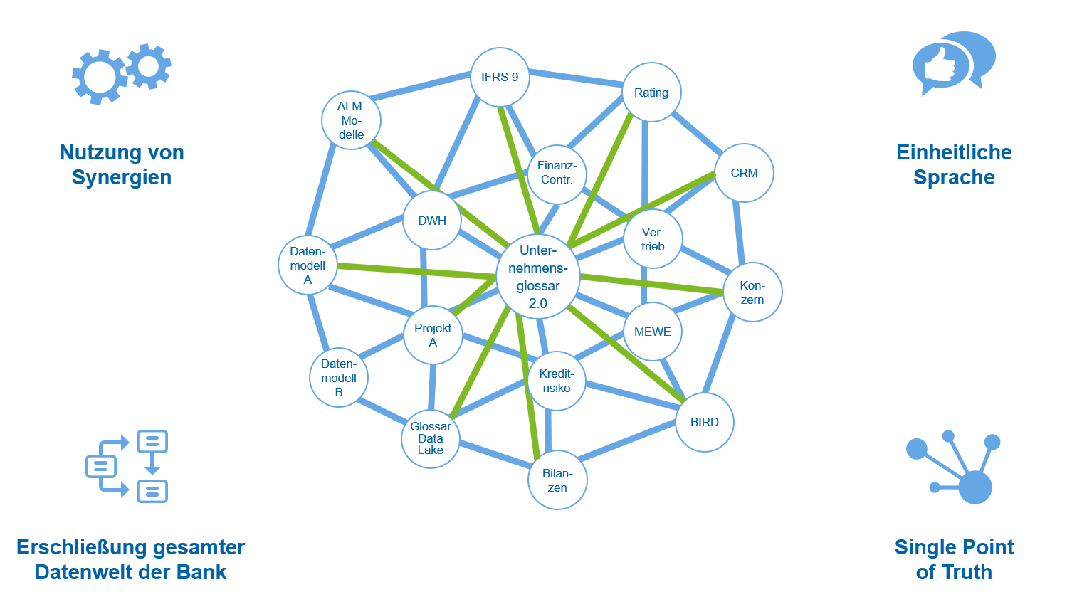 Die Vision einer unternehmensweiten Datenintegration – das bankweite ...