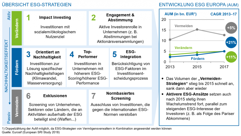 ESG-Investitionen: der Aufstieg eines neuen Standards | BankingHub