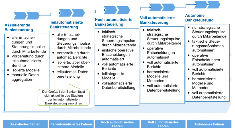 Das Treasury wird autonom – Einsatz von KI und digitalen Technologien ...