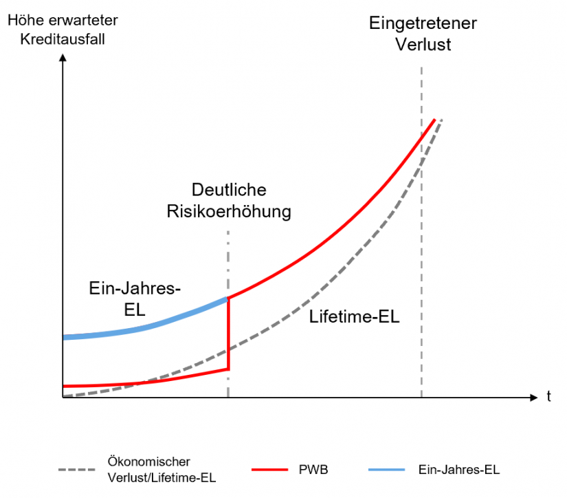 IDW RS BFA 7 – Paradigmenwechsel in der Rechnungslegung | BankingHub