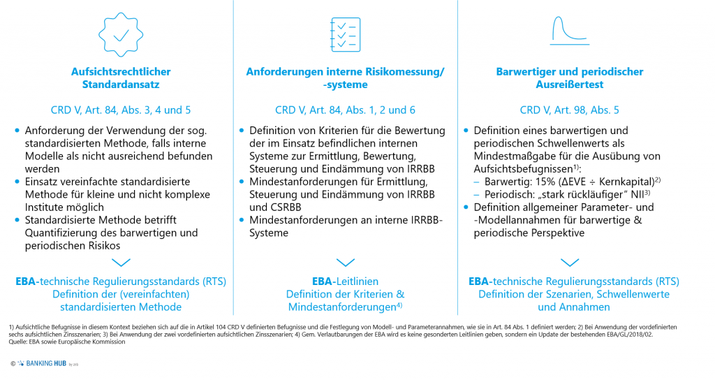 IRRBB – Regulatorische Neuerungen durch CRD V, CRR II und die EBA | BankingHub