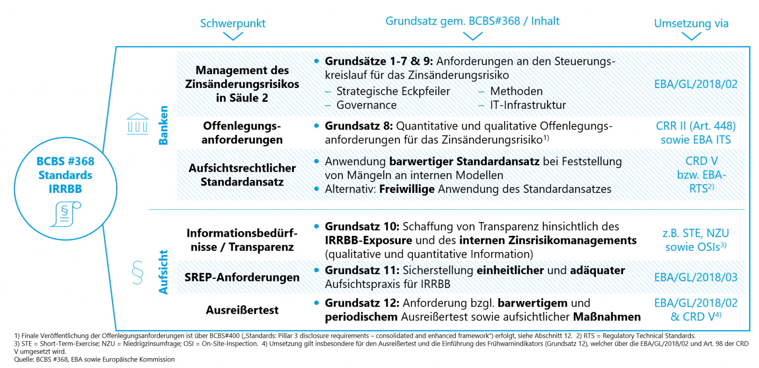 IRRBB – Regulatorische Neuerungen durch CRD V, CRR II und die EBA | BankingHub
