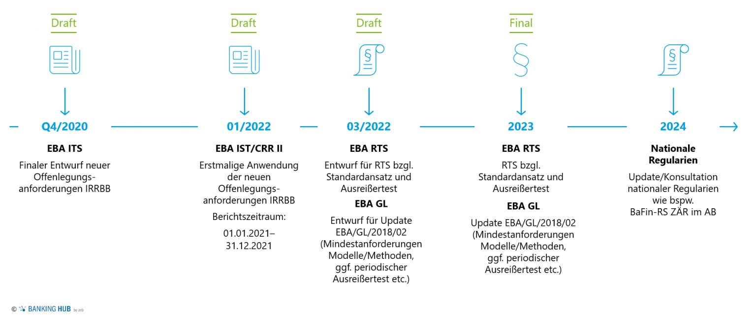 IRRBB – Regulatorische Neuerungen durch CRD V, CRR II und die EBA ...