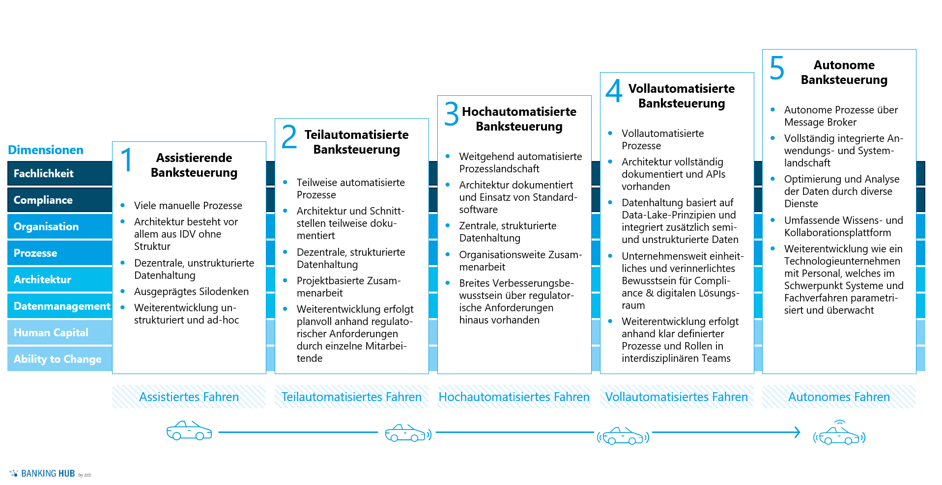 Der Weg zur zukunftsfähigen Banksteuerung | BankingHub