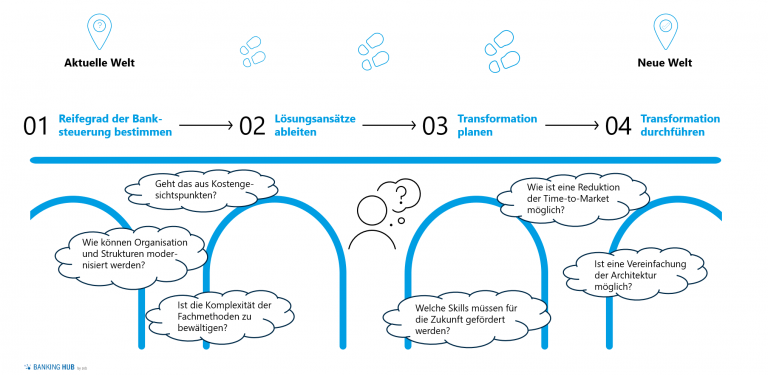Der Weg zur zukunftsfähigen Banksteuerung | BankingHub