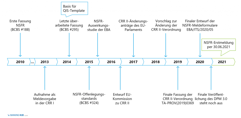 Net Stable Funding Ratio (NSFR) | BankingHub