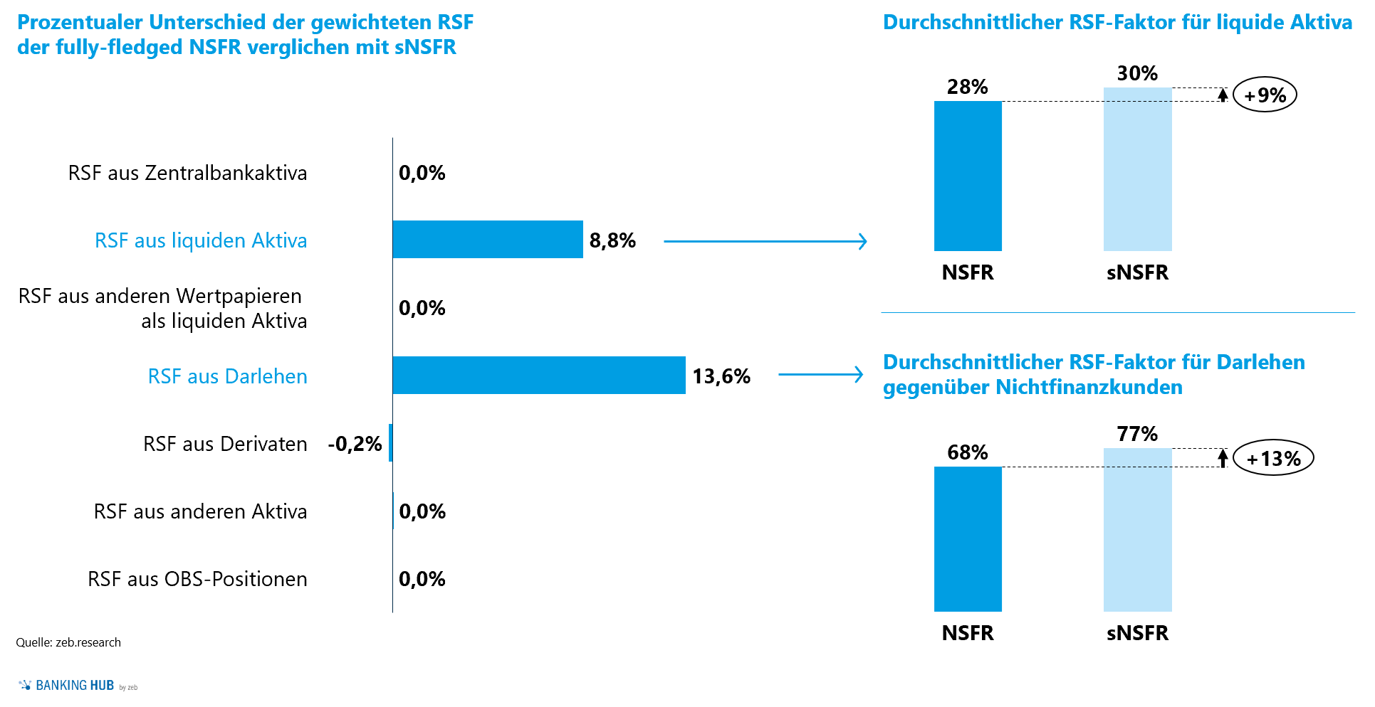 NSFR 2.0 – Auswirkungen und Steuerungsimplikationen | BankingHub