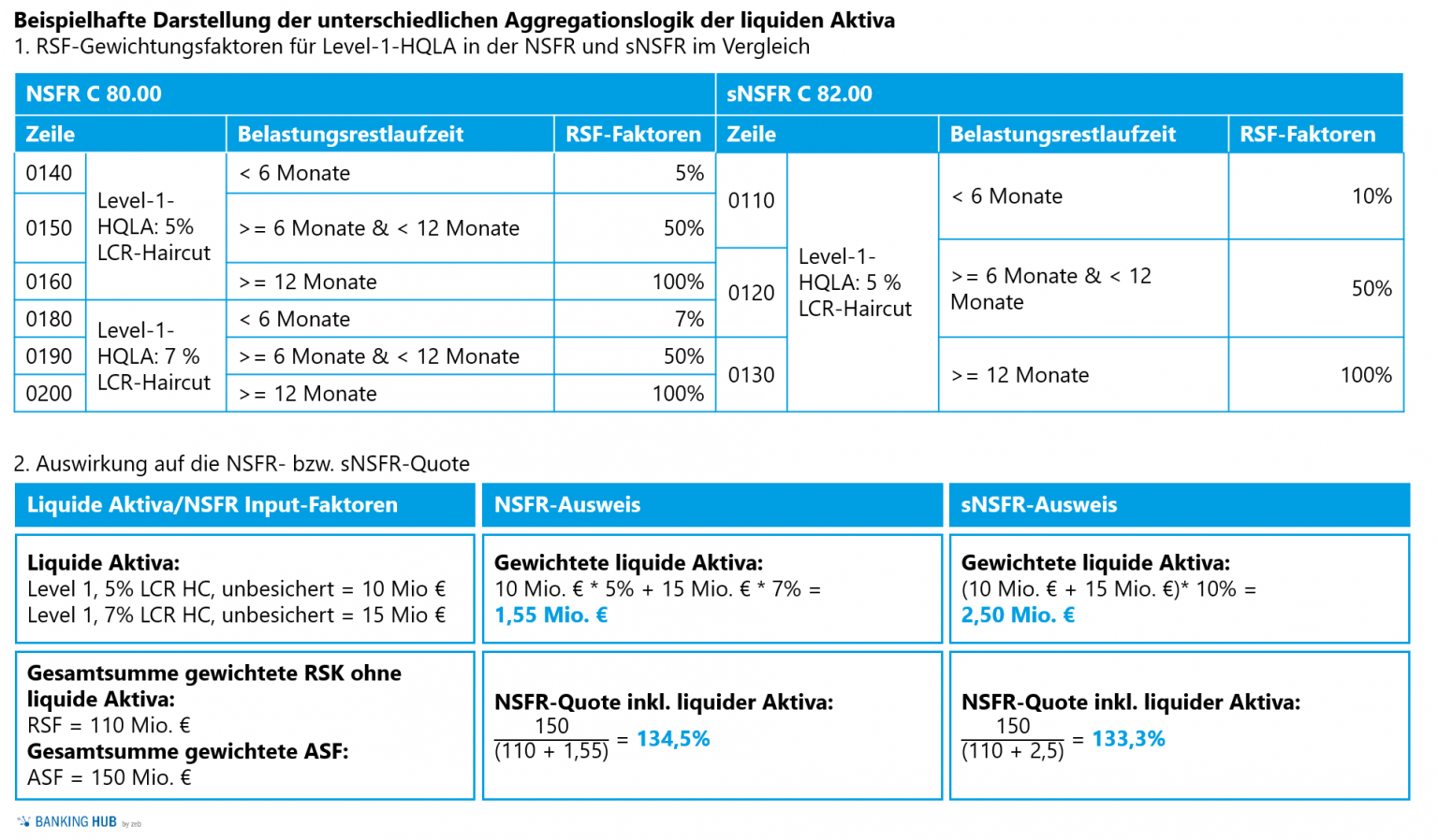 NSFR 2.0 – Auswirkungen und Steuerungsimplikationen | BankingHub