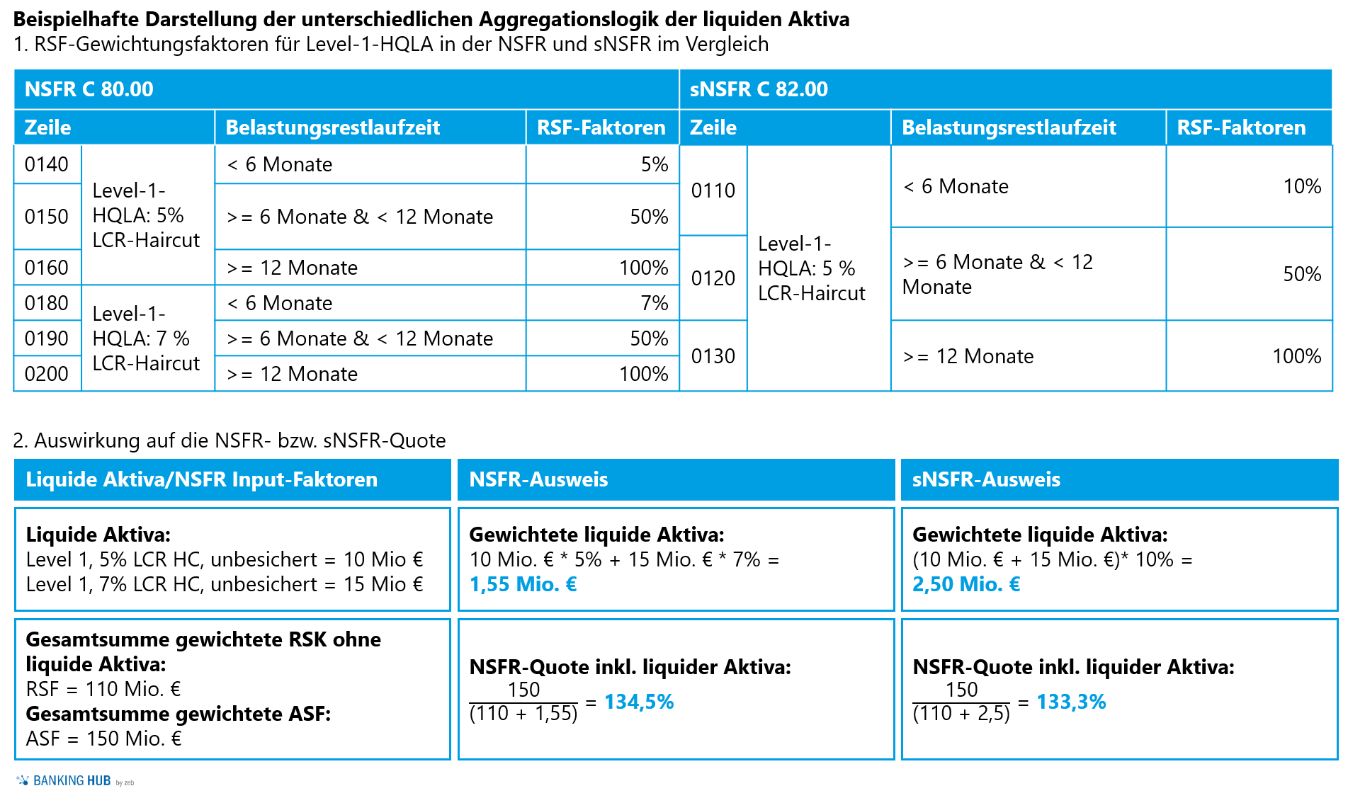 NSFR 2.0 – Auswirkungen und Steuerungsimplikationen | BankingHub