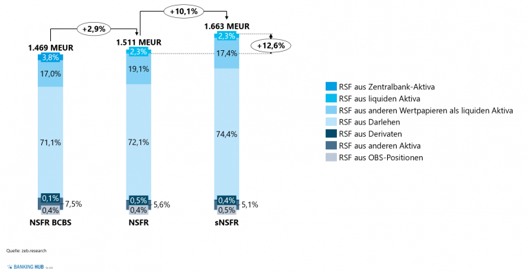 NSFR 2.0 – Auswirkungen und Steuerungsimplikationen | BankingHub