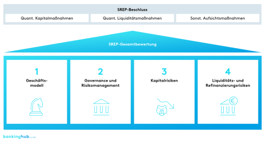 LSI-SREP: Die vier Kernelemente – methodische Grundlagen | BankingHub