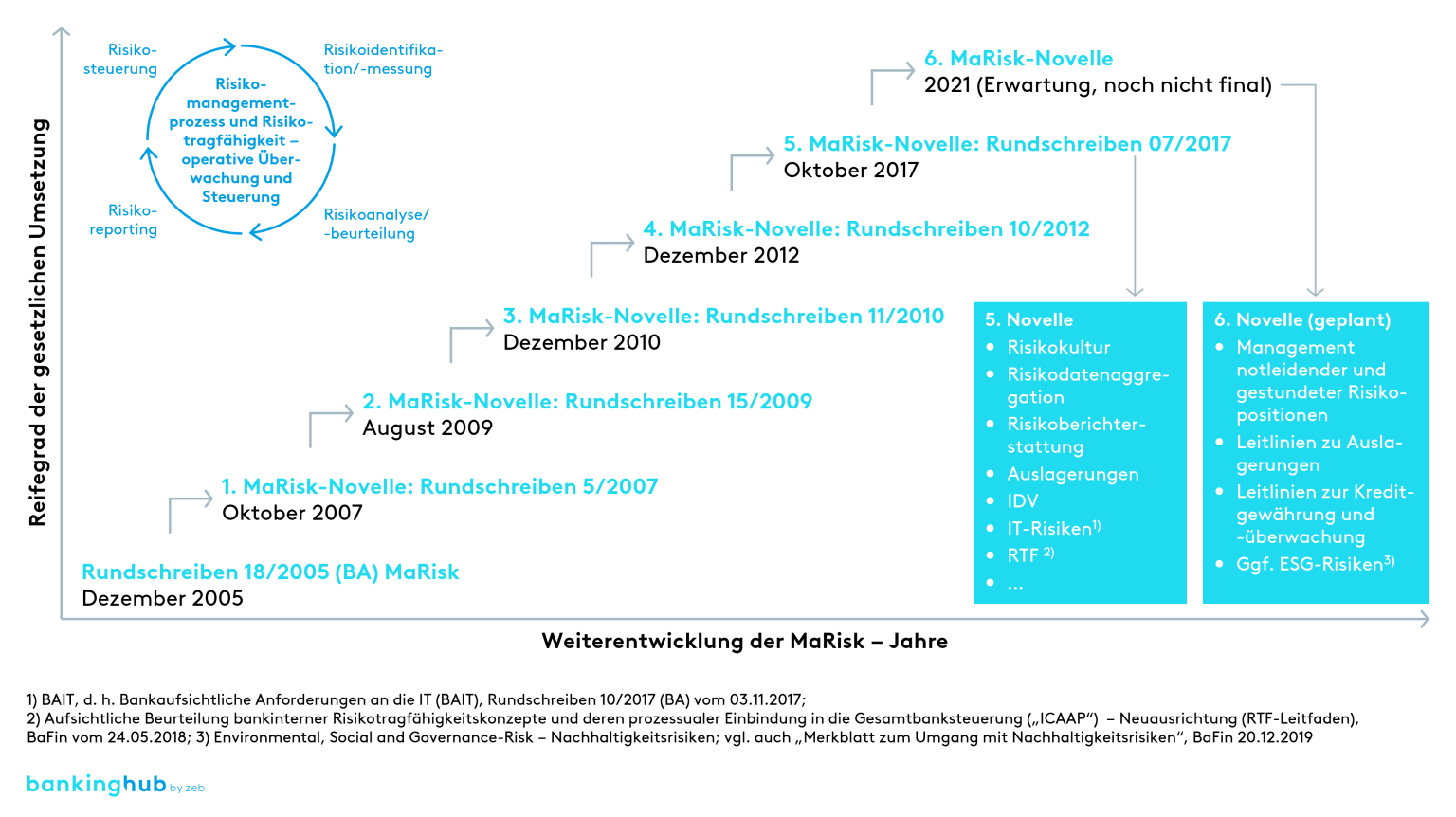 MaRisk – Funktion, Inhalte und Anwendungsbereiche | BankingHub
