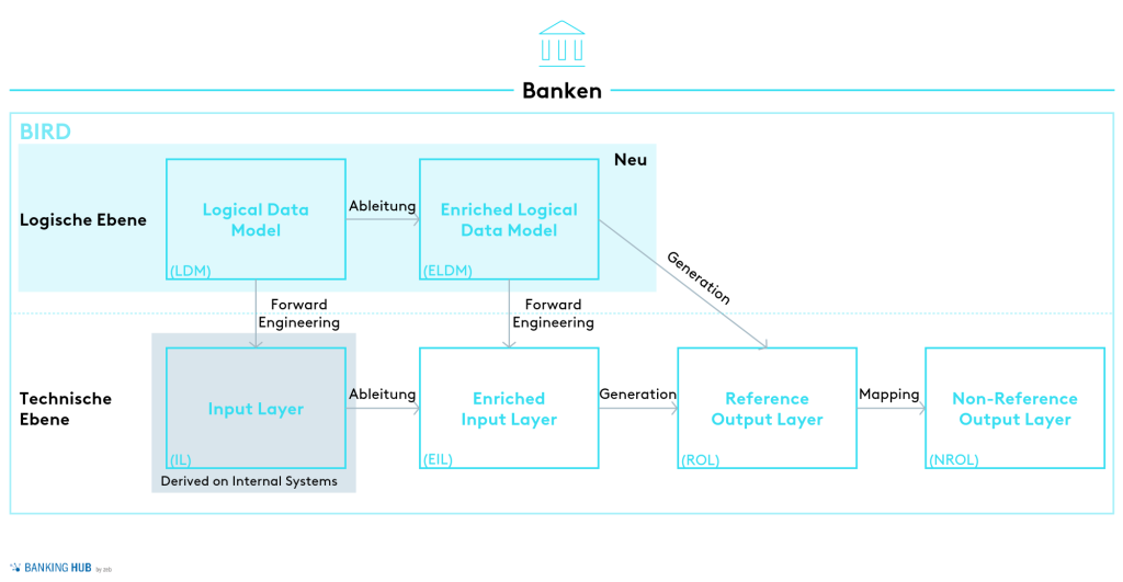 BIRD 6.0 – Weg zum integrierten Reporting-Framework | BankingHub