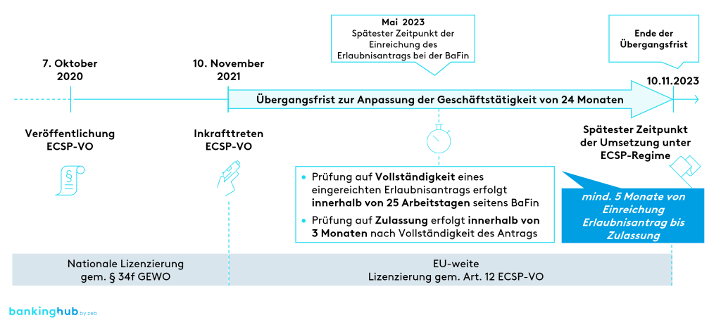 ECSP – neuer Rechtsrahmen für die Schwarmfinanzierung | BankingHub