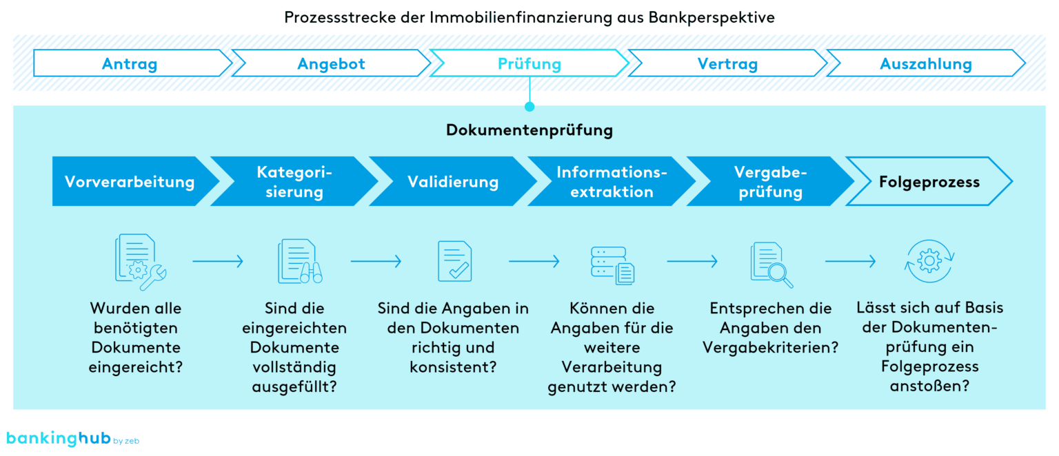 Intelligente Automatisierung in der Immobilienfinanzierung: Einsatz von ...