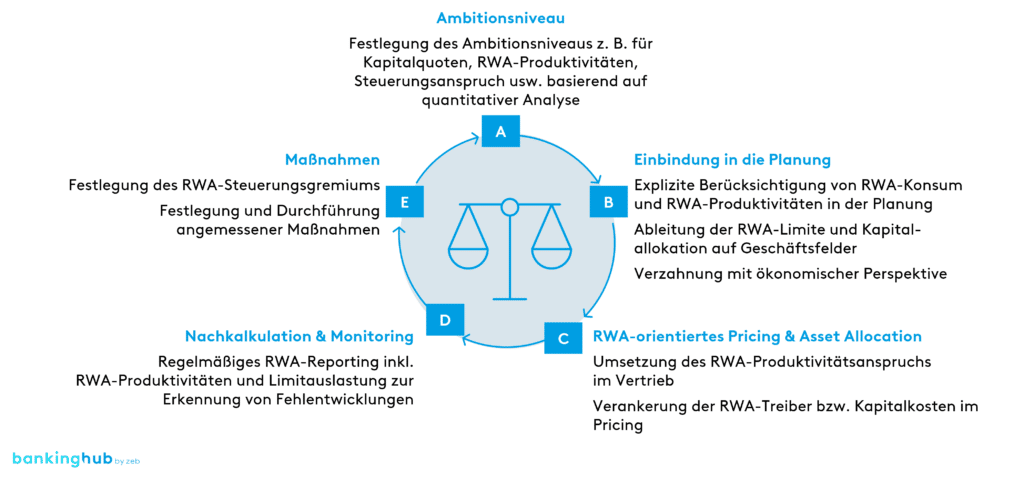 RWA-Steuerung: Die „Kür“ zur nachhaltigen Stärkung der Kapitalquoten ...