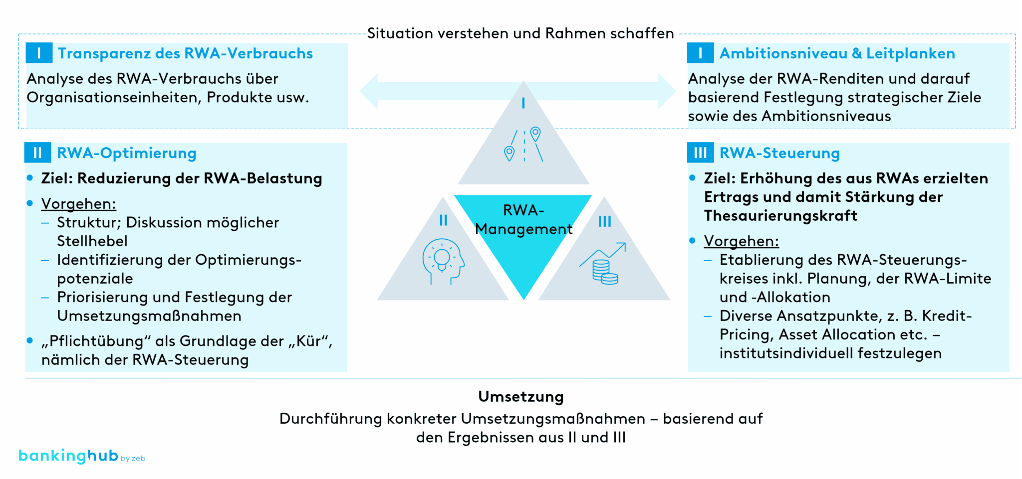 RWA-Steuerung: Die „Kür“ zur nachhaltigen Stärkung der Kapitalquoten ...