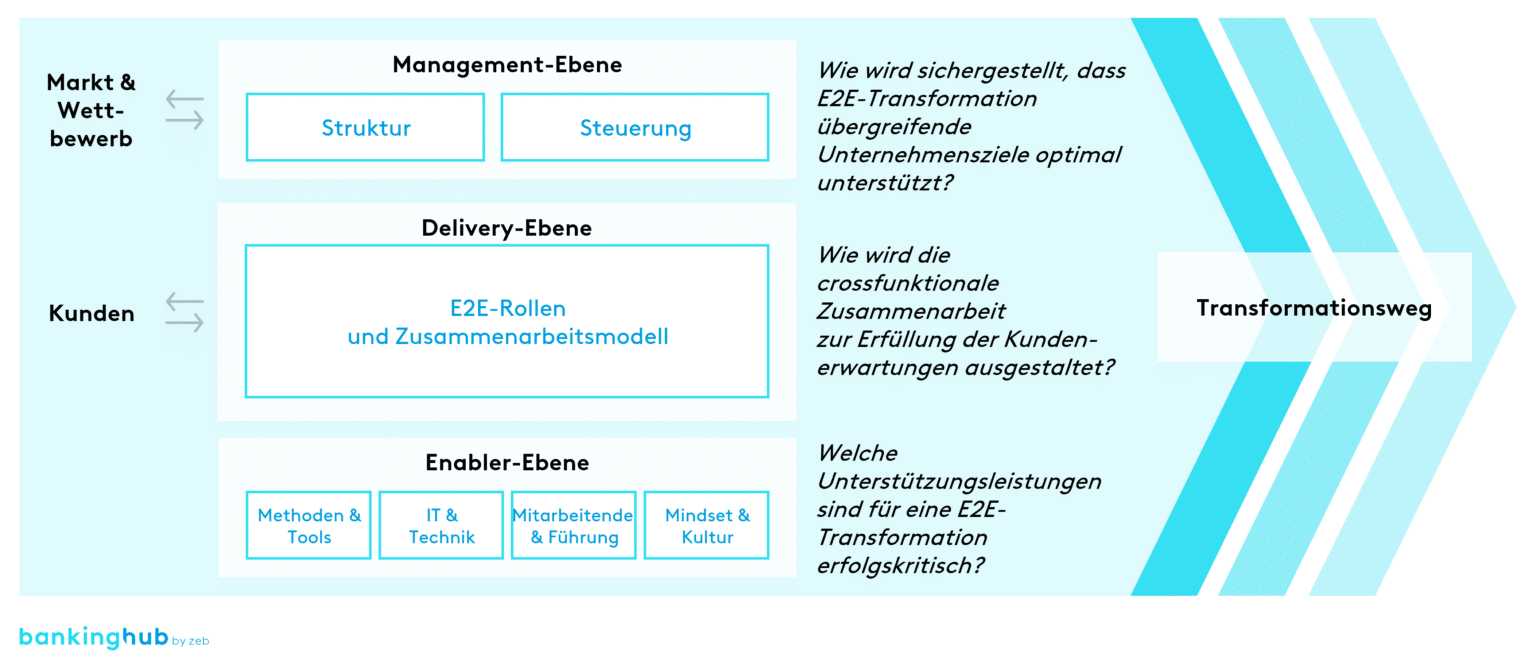 E2E-Transformation: Silos aufbrechen für Kundenzufriedenheit, Effizienz ...