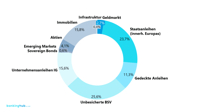 Bedeutung des RWA-Managements für die gesamtbankbezogene Asset ...