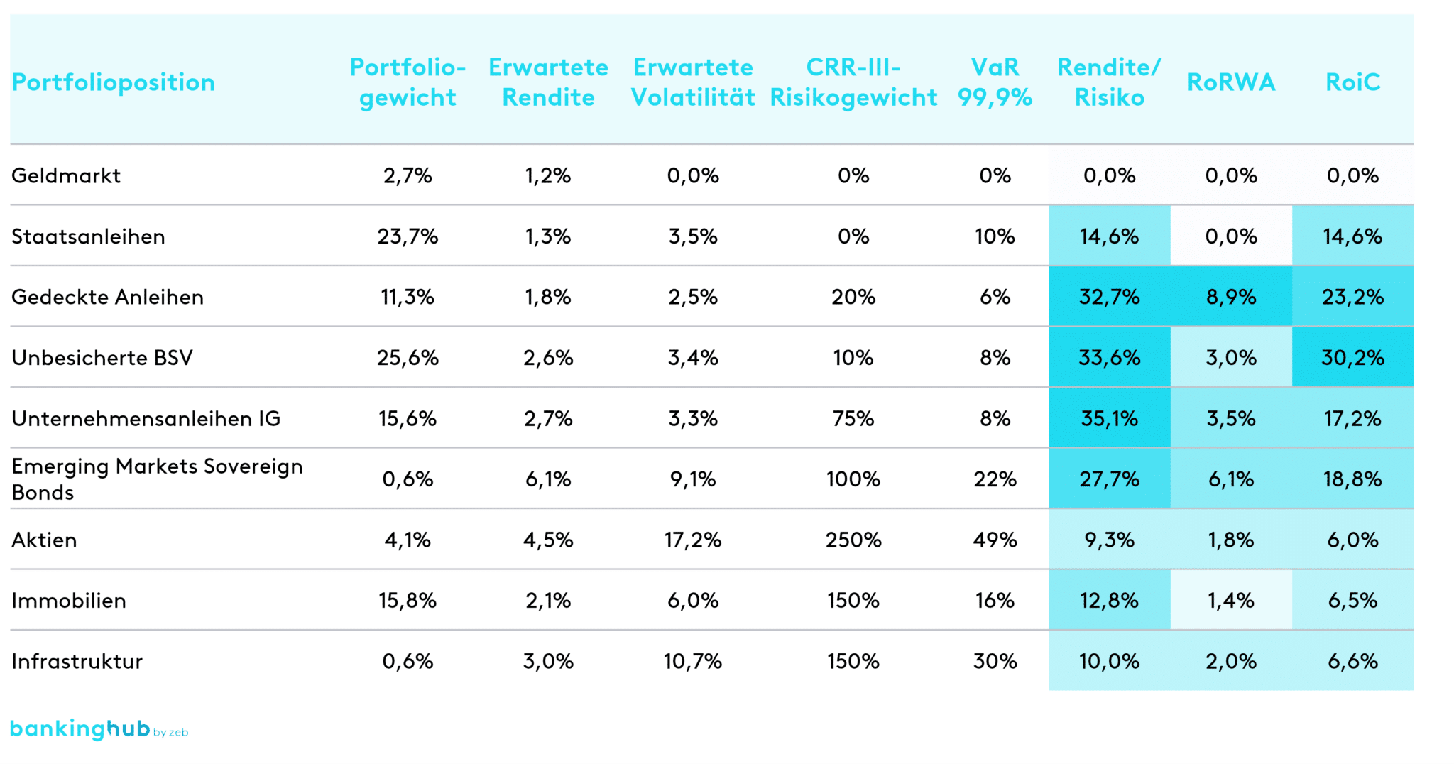 Bedeutung des RWA-Managements für die gesamtbankbezogene Asset Allocation | BankingHub
