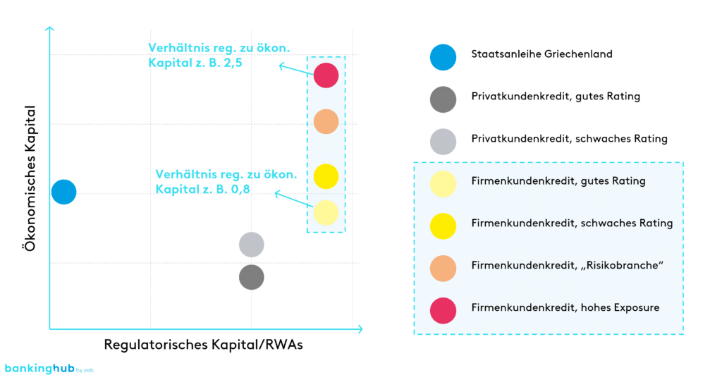 Bedeutung des RWA-Managements für die gesamtbankbezogene Asset ...