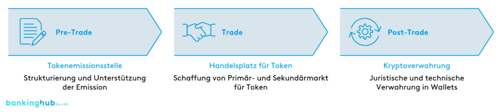 Tokenisierung von Vermögenswerten: Security Token | BankingHub