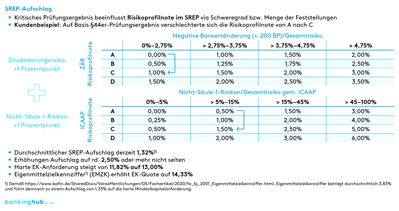 Bankenaufsicht erweitert Vorgehen bei Sonderprüfungen | BankingHub