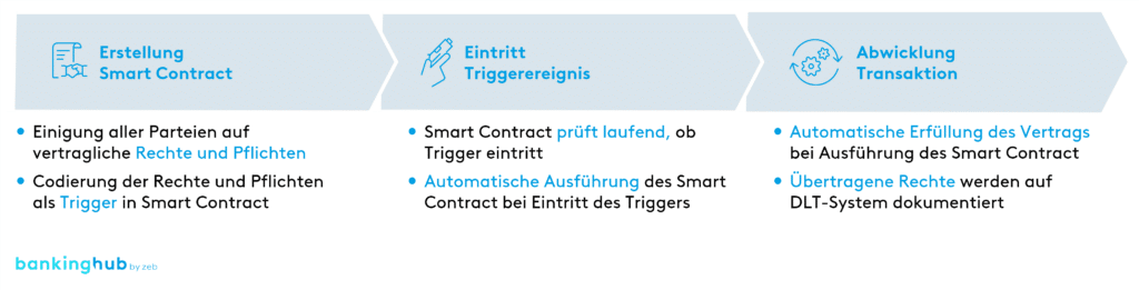 Smart Contracts | BankingHub Smart Contracts | BankingHub