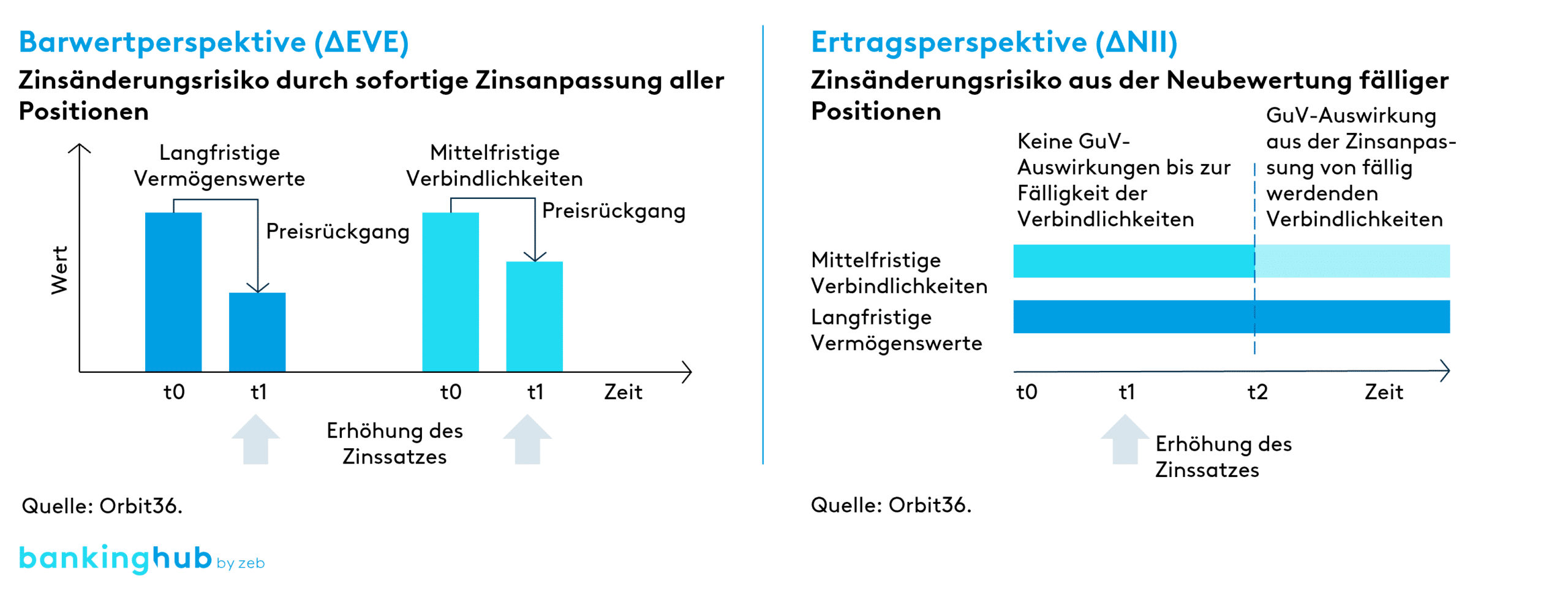 Das Rätsel um die gestiegenen Zinserträge | BankingHub